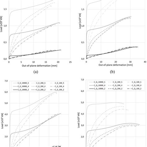 Compression Load With Out Of Plane Displacement Curves For Different