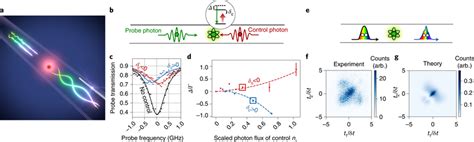 Observation Of Dynamical Photonphoton Interaction A Conceptual