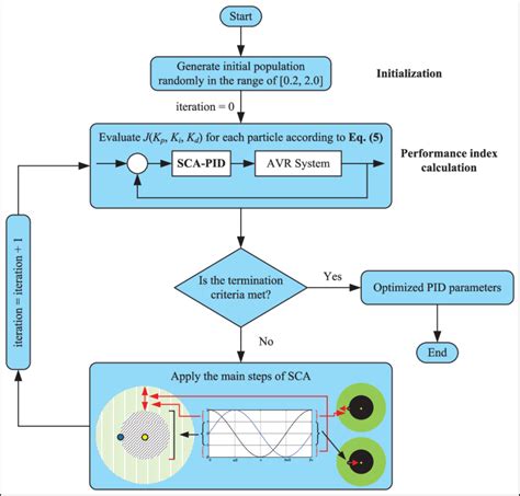 Sca Implementation Block Diagram For Optimizing The Avr Performance Download Scientific Diagram