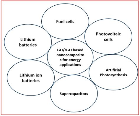 Environmental And Energy Applications Of Graphene Based Nanocomposites