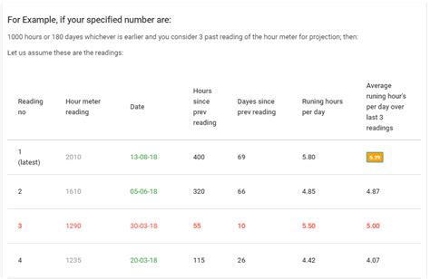 Easy Scheduling Preventive Maintenance By Powerful Algorithm