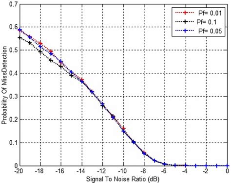 SNR Vs Probability Of Miss Detection Pm For Pf And Download Scientific Diagram