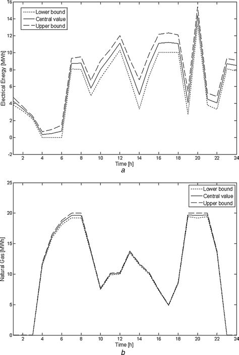 Affine Arithmetic‐based Methodology For Energy Hub Operation‐scheduling In The Presence Of Data