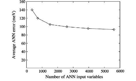 evolution of the ann error of prediction with the number of input
