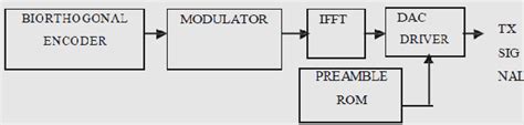 Figure 3 From Fpga Implementation Of Mimo Ofdm For Baseband Modem
