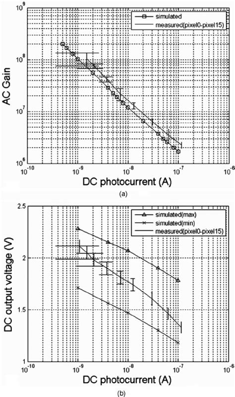 Variation In Ac Gain A And Dc Output Voltage B Of Download Scientific Diagram