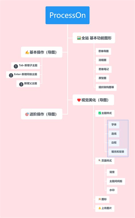 思维导图常见的7种分布结构processon官方账号的博客 Csdn博客 思维导图常见的7种分布结构processon官方账号的博客 Csdn博客