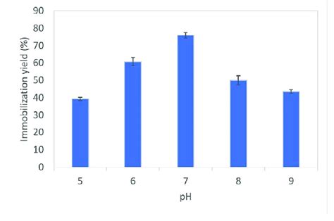 Effect Of Ph On Immobilization Yield The Conditions For The Download Scientific Diagram