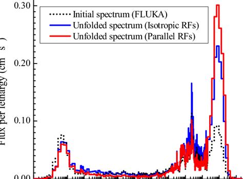 The Fluka Predicted Neutron Counting Rates Of All Bonner Cylinders