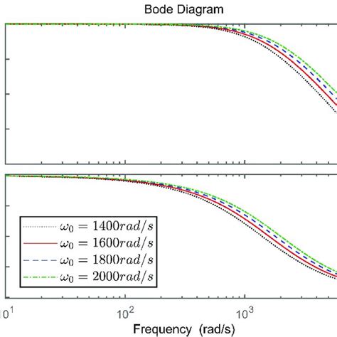 Simulation Model Of Dab Converter Download Scientific Diagram