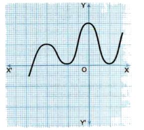 The graphs of y = p(x) for some polynomials are given below. Find the