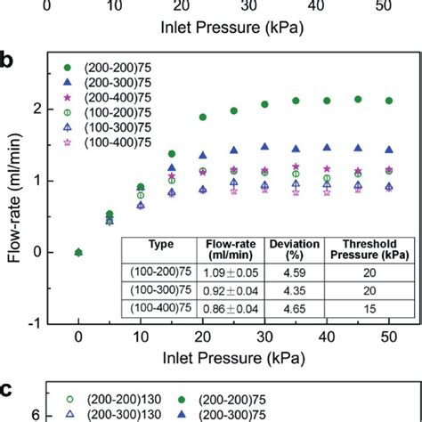 Measured Flow Rate Characteristics Of Our Passive Flow Regulator A