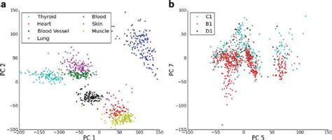 A A Plot Of The RNA Seq Data Projected Onto The First Two PCs Where Download Scientific
