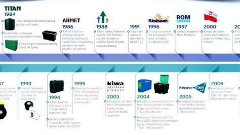 Timeline Of Plastic Development