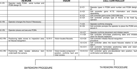 Detailed Rework Procedure For Sm And Th Components Automated Sm And Th