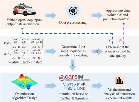 Figure 1 From Application Of Data Driven Model Predictive Control For