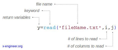 How To Read And Write Matrix Data With External Files In Scilab X