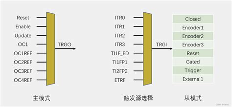 stm32入门笔记06 tim输入捕获 案例 tim输入测量信号频率 pwmi模式测量信号频率和占空比 tim测频率 csdn博客