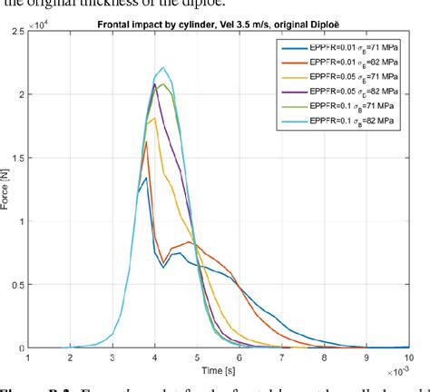 Figure B 2 From Finite Element Modeling Of Skull Fractures Material Model Improvements Of The
