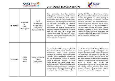 24 Hours National Level Hackathon 25 Care College Of Engineering