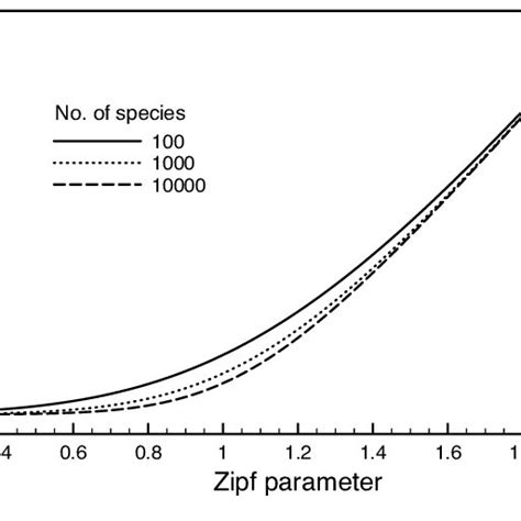 Relative Error For The Single Integral Approximation Of The Zeta