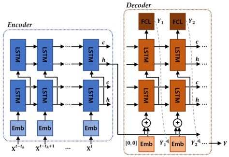 Vehicle Trajectory Prediction With Lane Stream Attention Based Lstms And Road Geometry Linearization