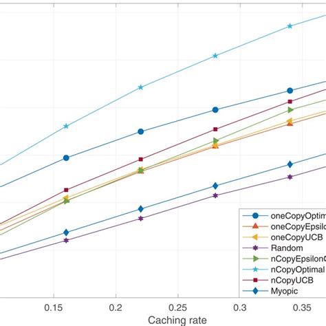 Effect Of Cache Capability On The Cache Hit Ratio Performance Download Scientific Diagram
