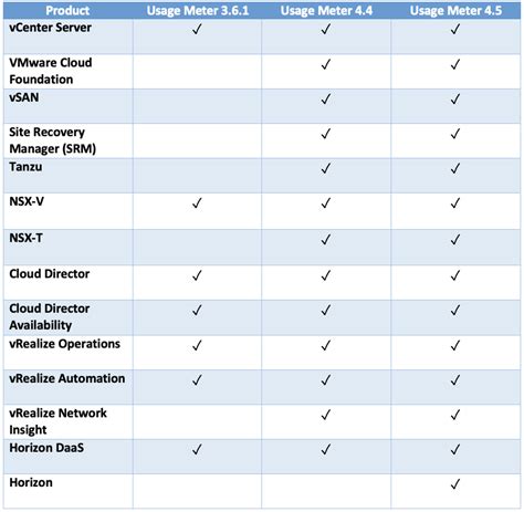 VCloud Usage Meter Technical Overview Virtual Graveyard