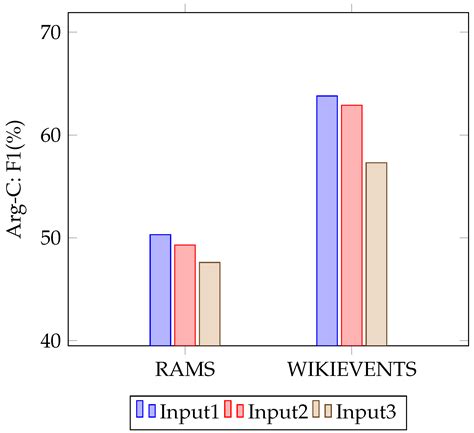 Applied Sciences Free Full Text Role Knowledge Prompting For Document Level Event Argument