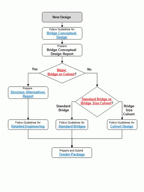 Principles Engineering Flowchart 30 Free Flowchart Examples For