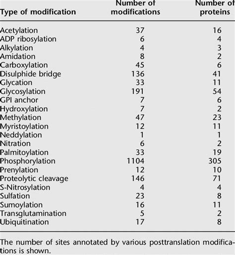 Posttranslational Modifications Download Table
