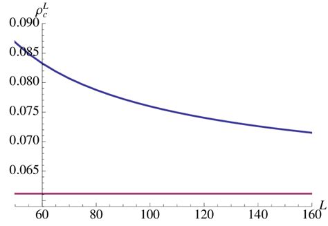 Numerical Example Of The Finite Size Correction ρ L C In Blue And ρ ∞ C Download Scientific