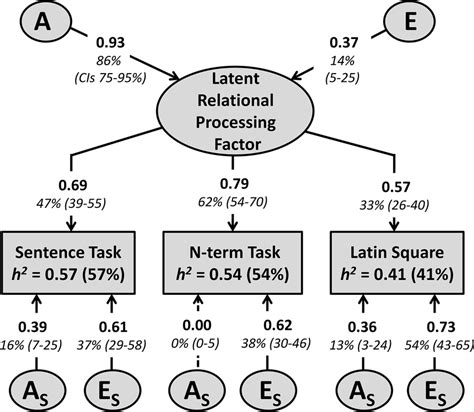 Strongly Genetic Latent Factor Influences Individual Relational Download Scientific Diagram