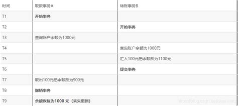 一文读懂mysql事务与mvcc、锁的关系mysql和mvcc的关系 Csdn博客