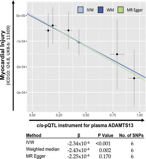 Mendelian Randomization Analysis Of Cis Pqtls In Adamts13 Gene Infers Download Scientific