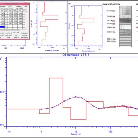 Subsurface Information Obtained In Ves 2 A Resistivity And Layer Download Scientific Diagram