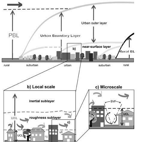 Sketch Of Profile Within The Urban Boundary Layer Z H Denotes The Mean