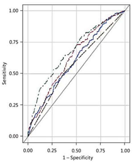 Receiver Operating Curves For The Models Considered Download