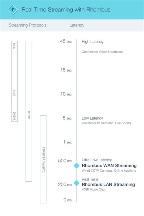 Guide To Ultra Low Latency Real Time Video Streaming For IP Cameras Blog