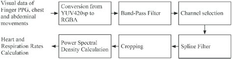 Flowchart Of The Proposed Method For Heart And Breathing Rate Download Scientific Diagram