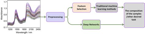 Architecture Of Machine Learning For Nir Spectroscopy Download Scientific Diagram