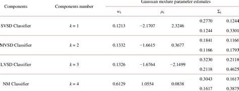 Gaussian Mixture Parameter Estimation Table 表 2 高斯混合成分参数估计表 Download