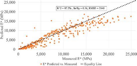 Predicted Vs Measured E Before Calibration Hirsch Model Download
