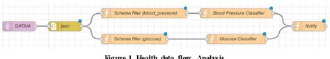Figure 1 From A Novel Architecture For Developing Iot Solutions Applied