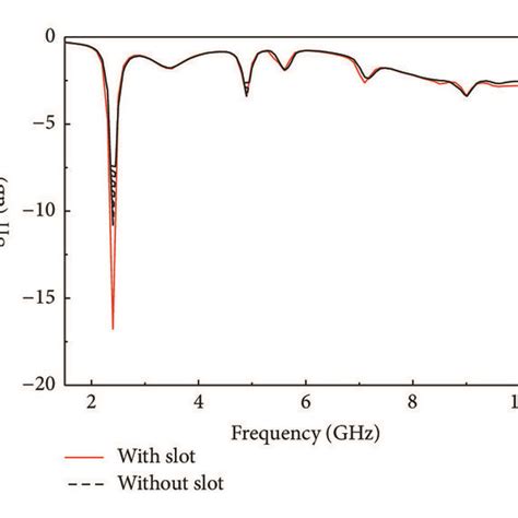 Simulated Reflection Coefficient Characteristics For Proposed Antenna