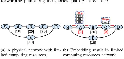 Parallel Block Construction And Embedding Processes Are Constrained By Download Scientific