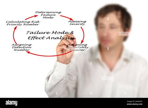 Failure Mode And Effects Analysis FMEA Stock Photo Alamy