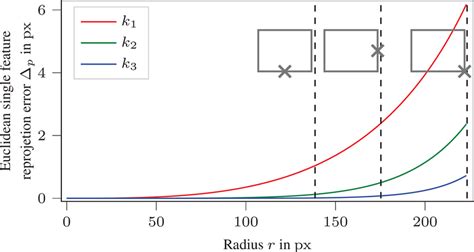 Sensitivity Analysis Of Radial Distortion Parameters As A Function Of