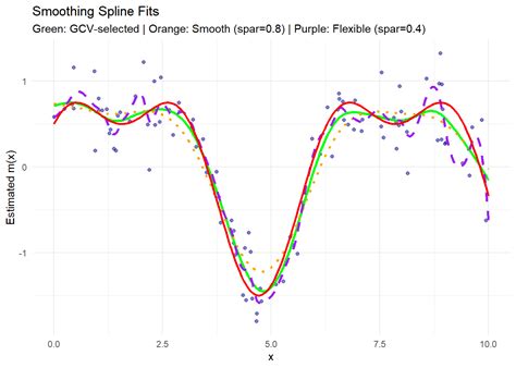 Chapter 10 Nonparametric Regression A Guide On Data Analysis
