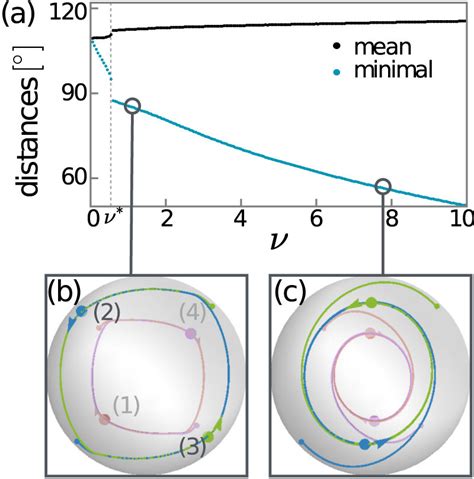 Mean And Minimal Angular Distances Between Four 1 2 Defects Plotted